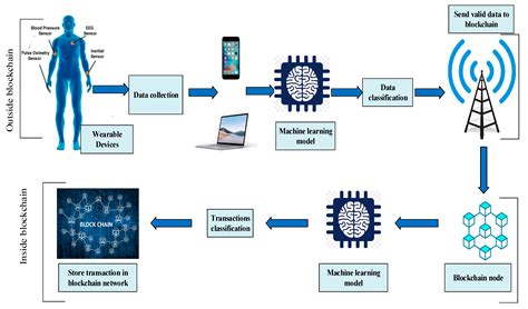 A Novel Approach for Fraud Detection in Blockchain-Based Healthcare Networks Using Machine Learning