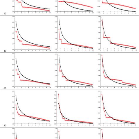 curves of theoretical and estimated elasticity functions with different