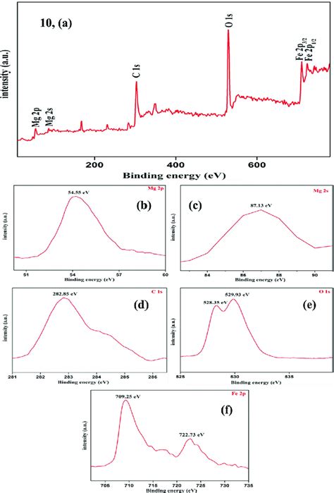 A Xps Survey Of The Mgfe 2 O 4 Nps And The High Resolution Spectra Of