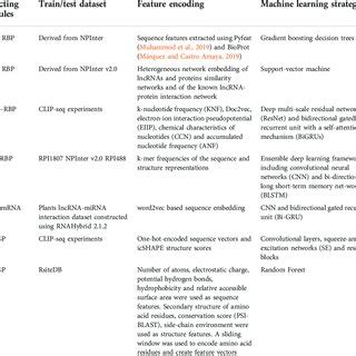Description Of The Train Test Datasets Feature Encoding And Machine Download Scientific