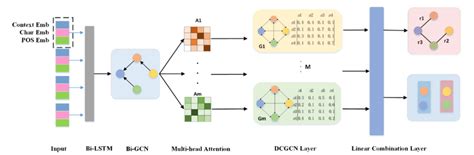 Figure 1 From A Relational Adaptive Neural Model For Joint Entity And