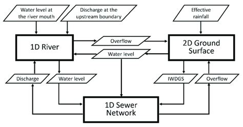 Schematic Chart Of The Urban Flood Model Wu Et Al 2022 34