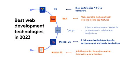 Best Web Development Technologies In 2024 ITrobes