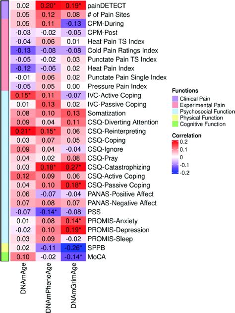 Heatmap Of The Partial Correlation Coefficients Between Predicted