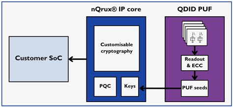 Hardware Trust Engines With Qdid Puf Xiphera
