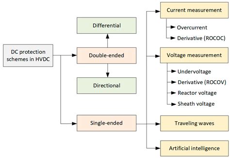 Detection Of Faulty Energizations In High Voltage Direct Current Power Cables By Analyzing