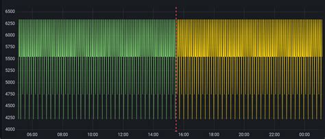 Annotations And Flux Showing Current Time Line Influxdb Grafana