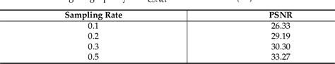 Table 2 From Invertible Privacy Preserving Adversarial Reconstruction