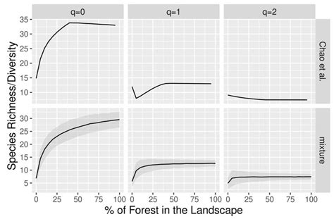 Variation Of Species Richnessdiversity According To Different Download Scientific Diagram