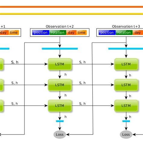 The Architecture Of Our Temporal Pose LSTM Network A Download Scientific Diagram