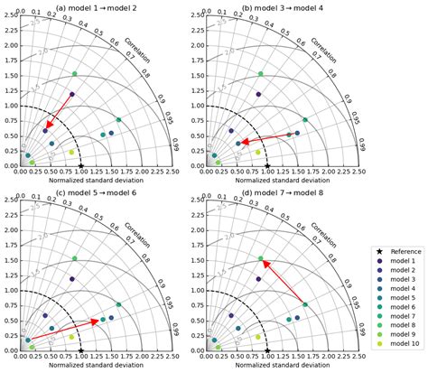Taylor Diagram Usage Example Pmp Documentation
