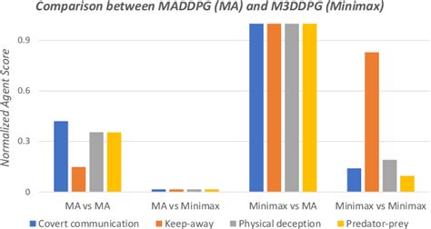 Figure 1 From Robust Multi Agent Reinforcement Learning Via Minimax Deep Deterministic Policy