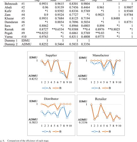 figure 1 from a coherent data envelopment analysis to evaluate the