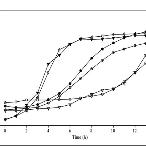 Growth Of Probiotic Strains In Media With Added 3 Molasses Compared Download Scientific