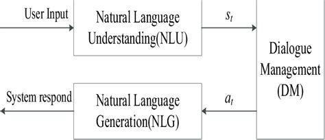 rasa open source machine learning framework for dialogue management