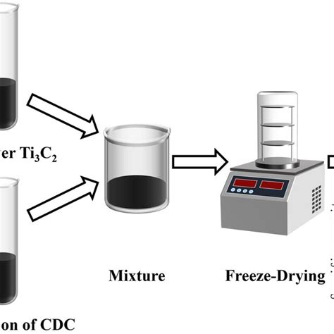 Xrd Patterns Of Ti3alc2 Mxene And Mc Samples Download Scientific