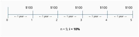 Present Value Of An Ordinary Annuity In Depth Explanation With