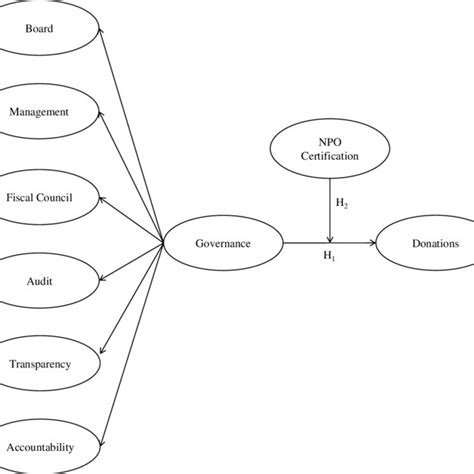 Initial Research Model Source Elaborated By The Authors Download Scientific Diagram