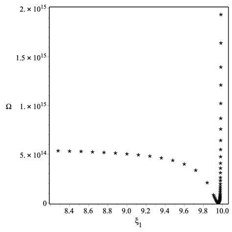 auxiliary function vs the minimization parameter 1 for 2