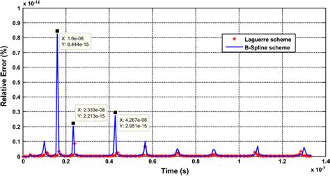 The Relative Error Calculated For The Laguerre And B Spline Schemes Download Scientific Diagram
