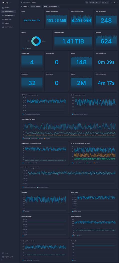 Minio Dashboard Template Better Stack