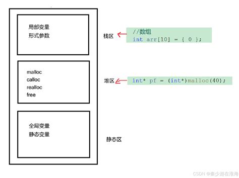 c语言 动态内存管理 动态内存函数的介绍 常见的动态内存错误 c c 程序的内存开辟 柔性数组 c语言动态内存struct csdn博客