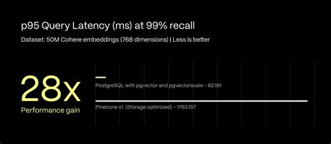 Pgvectorscale — Accelerating Ai Development With High Performance