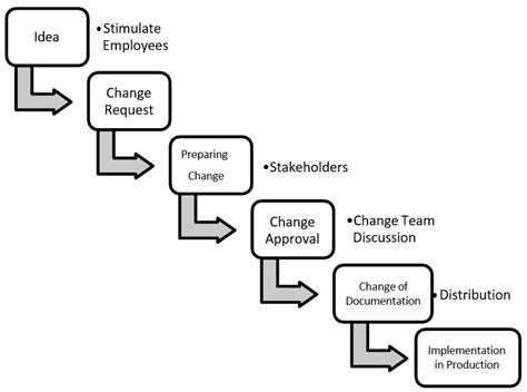 Process Change Template Prntbl Concejomunicipaldechinu Gov Co