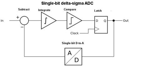 Basics Of Digital To Analog Converters