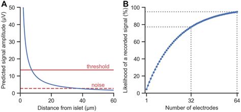 Left Predicted Signal Amplitude Vs Distance From An Islet Compared To