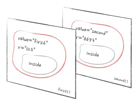 Fantastic Closures And How To Find Them In React