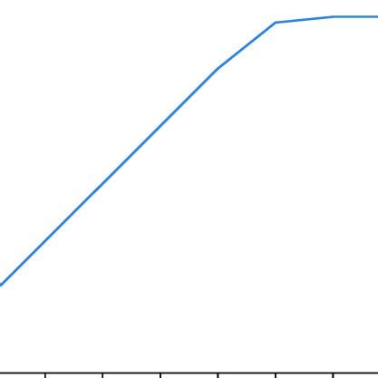 TPS Limit Of The Performance Evaluation System Download Scientific Diagram