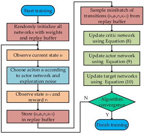 Robotic Peg In Hole Assembly Strategy Research Based On Reinforcement Learning Algorithm
