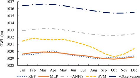 Monthly Gwl Prediction Compared To The Historical Period Download Scientific Diagram