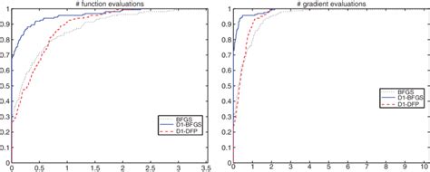 Performance Profiles Of Bfgs D1 Bfgs And D1 Dfp In 162 Problems Based