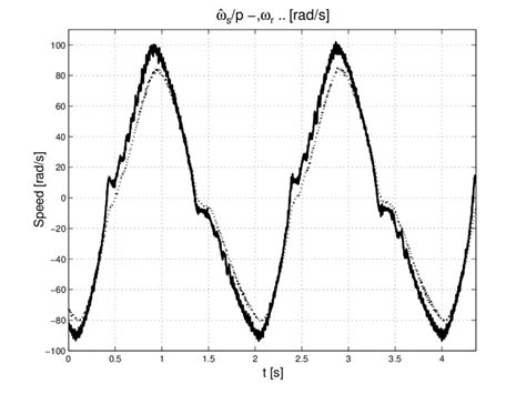 Rotating Rotor Estimated Value Of Stator Frequency ˆ W S P And Download Scientific Diagram