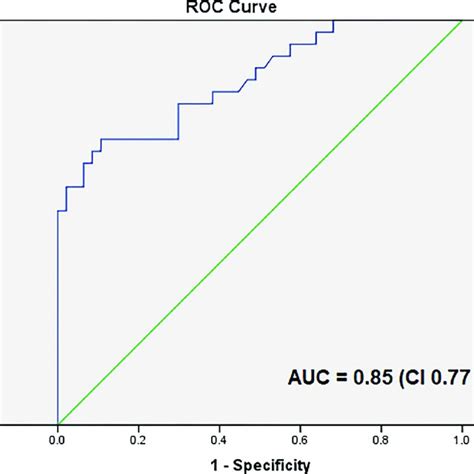 Roc Curves Demonstrating The Performance Of The Combination Of The Download Scientific Diagram