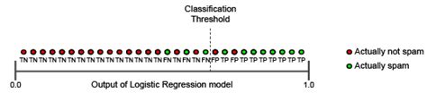 What Is Classification Threshold Iguazio