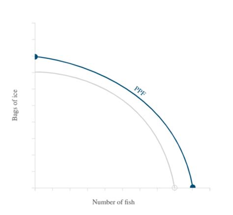 Microecon Tests 123 Final 22 Flashcards Quizlet