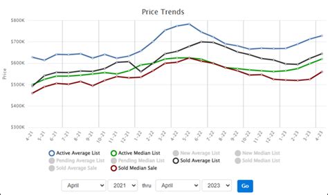 Customizing Market Trends Graphs ARMLS Blog