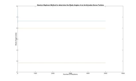 Newton Raphson Method Same Equations 2 Correct Roots 1 Incorrect Root Mathematics Stack