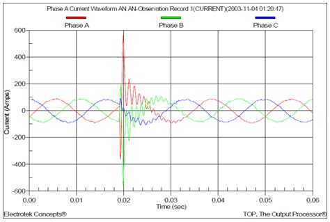 General Reference Utility Capacitor Switching Common Waveforms