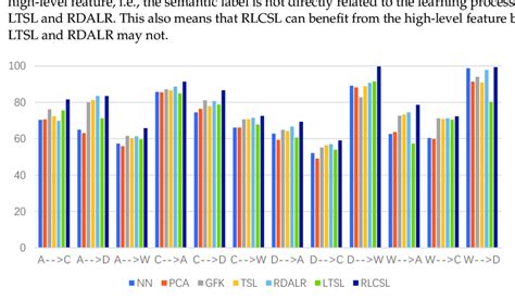 classification accuracies of different methods on the office and