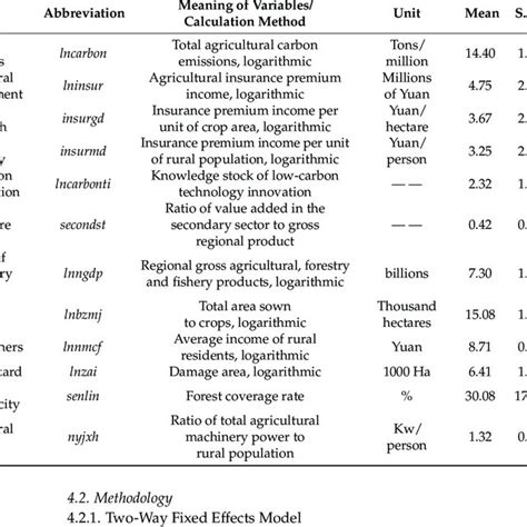 The Abbreviations And Summary Statistics For All Variables Download