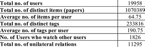 Descriptive Statistics Of Citeulike Dataset Download Table