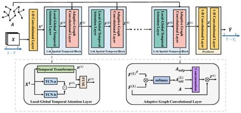 Tea Gcn Transformer Enhanced Adaptive Graph Convolutional Network For Traffic Flow Forecasting