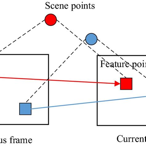 Illustration Of Optical Flow Tracking Download Scientific Diagram