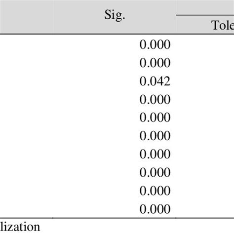Results For Co Linearity Test Download Table