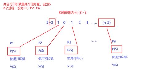 软件设计师 操作系统——信号量机制、pv操作实现进程的互斥和同步 软设 操作系统的pv csdn博客