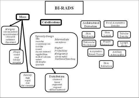 Bi RADS Breast Imaging Reporting And Data System AcrossPG Blog